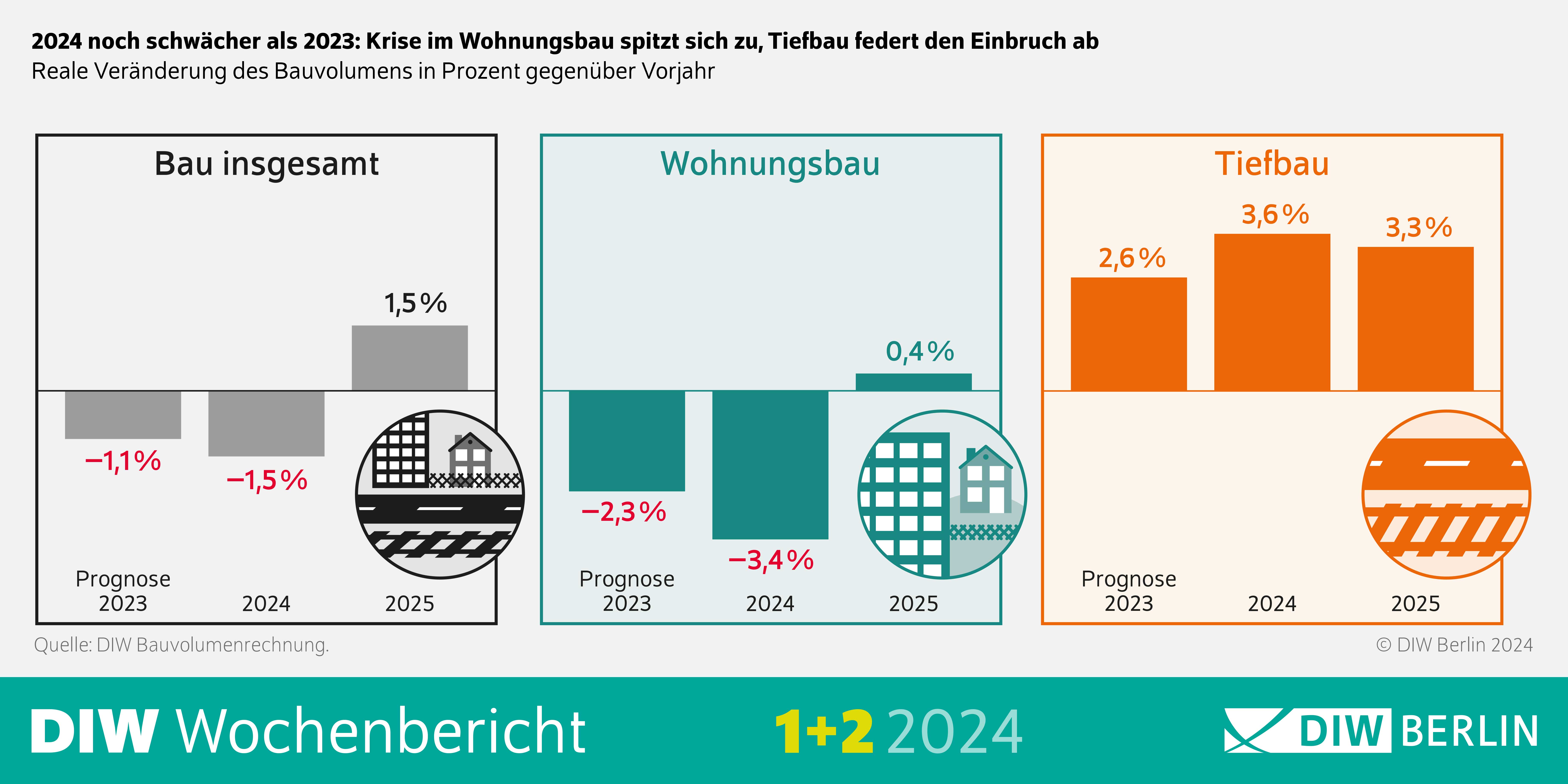 Luxus Bauwirtschaft Prognose 2023 Ebenbild