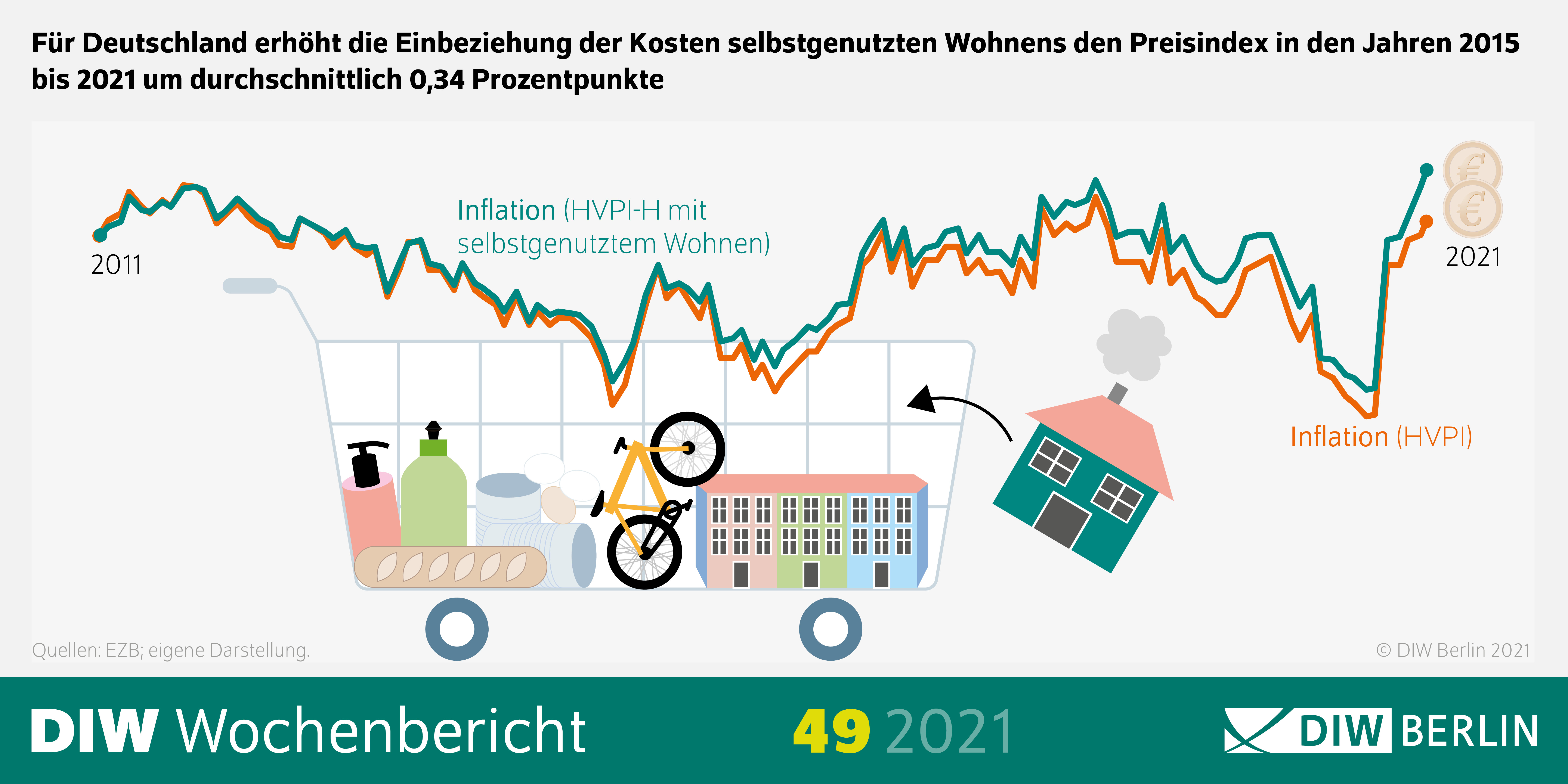 DIW Berlin: Für Deutschland erhöht die Einbeziehung der Kosten ...