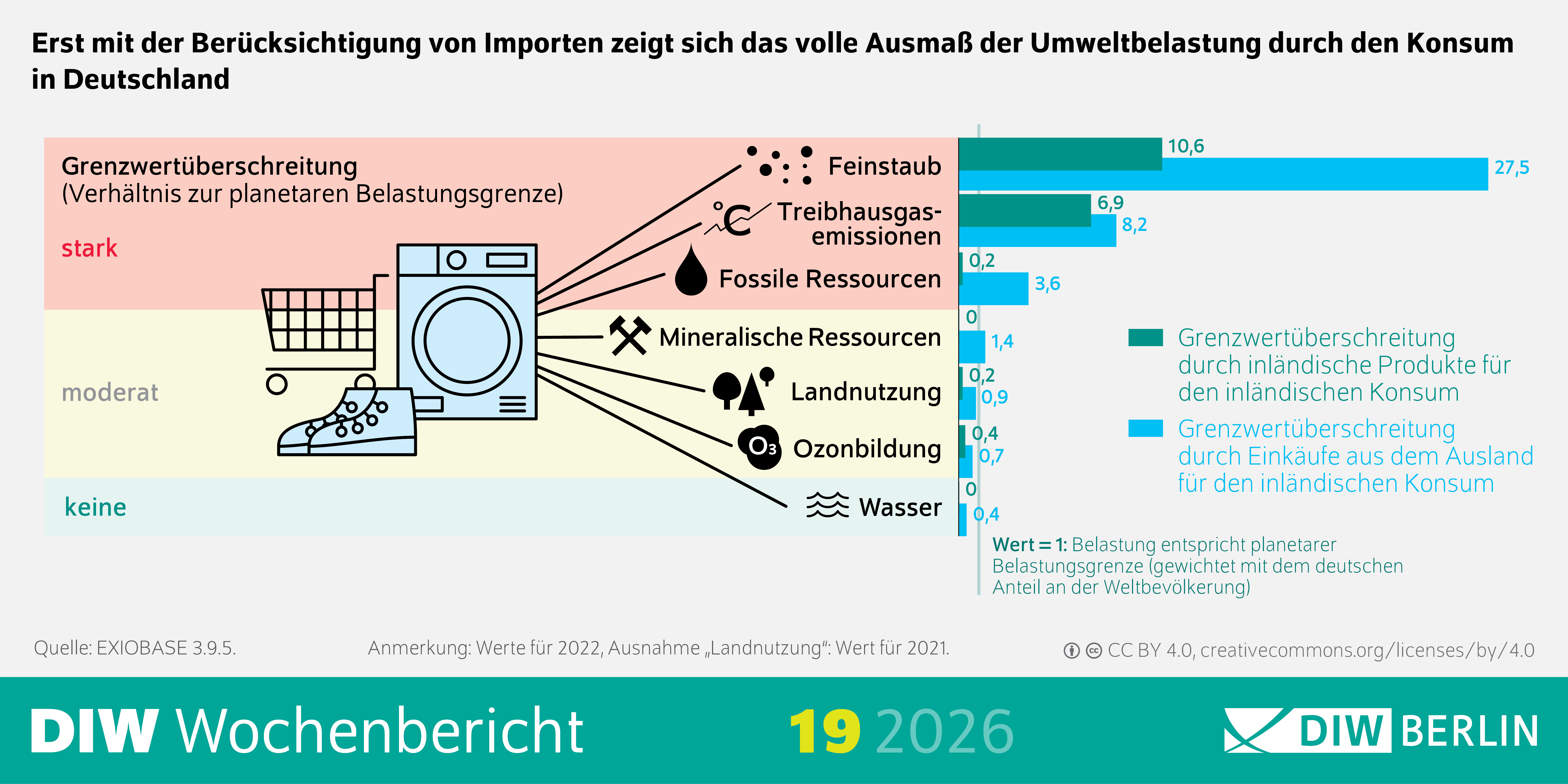DIW Berlin: Erst mit der Berücksichtigung von Importen zeigt sich das ...